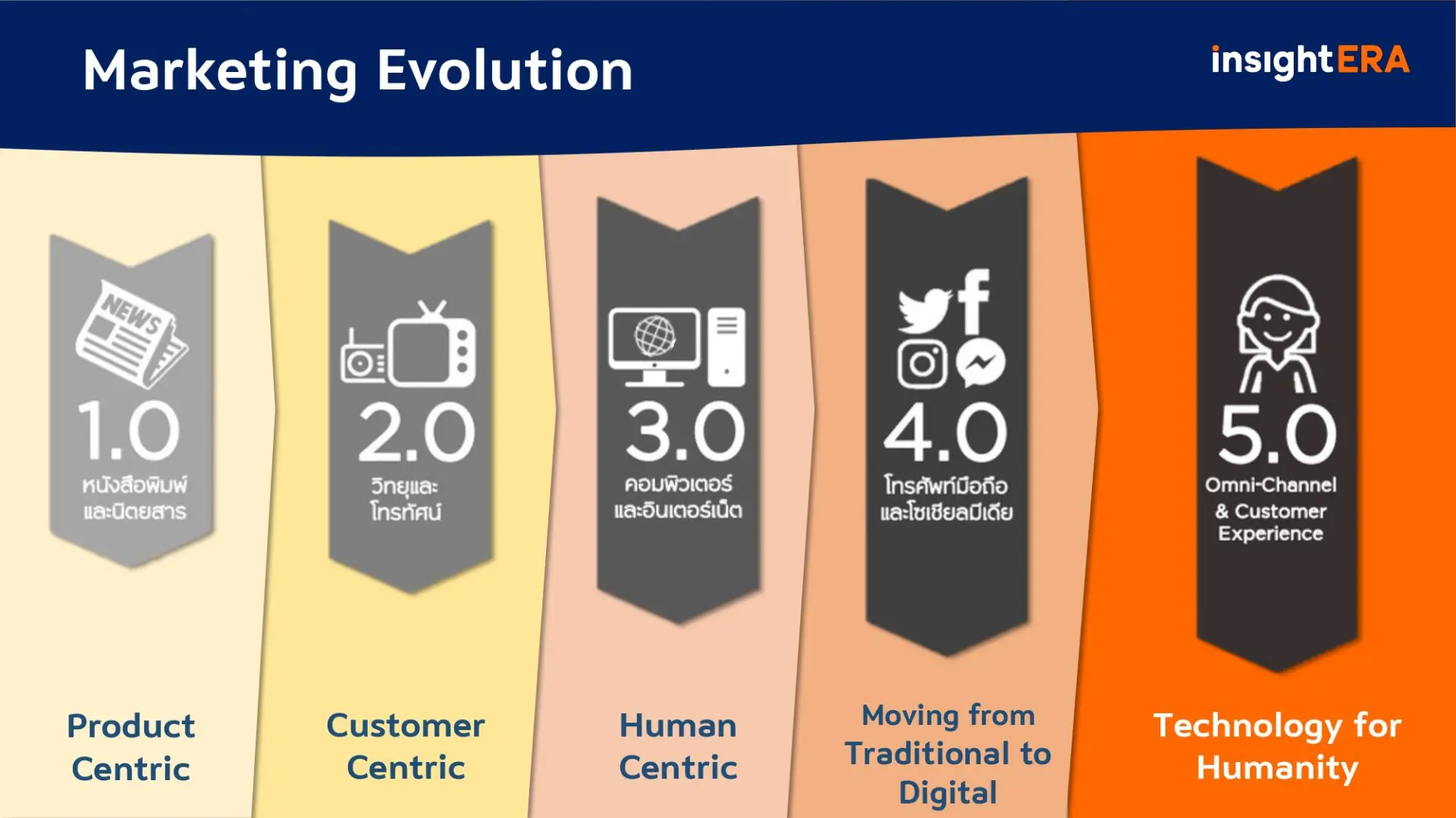 Marketing 5.0 แนวคิดการตลาดยุคใหม่ สู่การขับเคลื่อนธุรกิจ - InsightEra Co., Ltd.