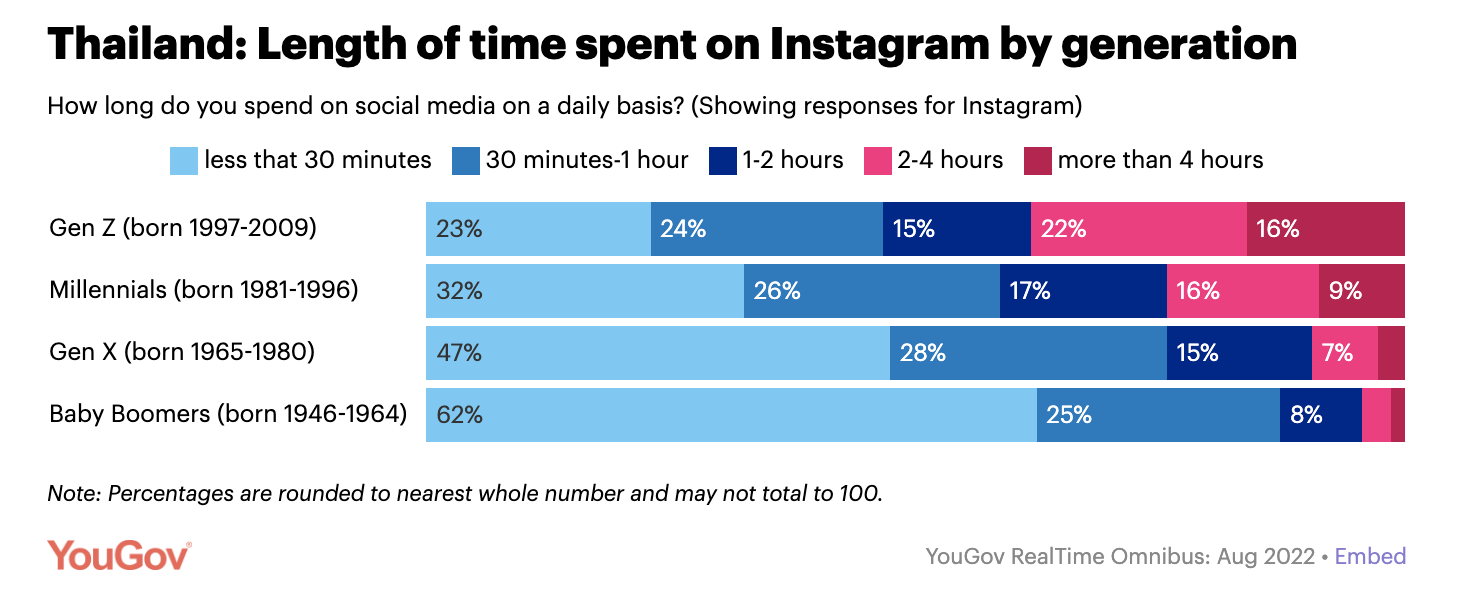 Thailand’s Top Social by Generation Usage - InsightEra Co., Ltd.