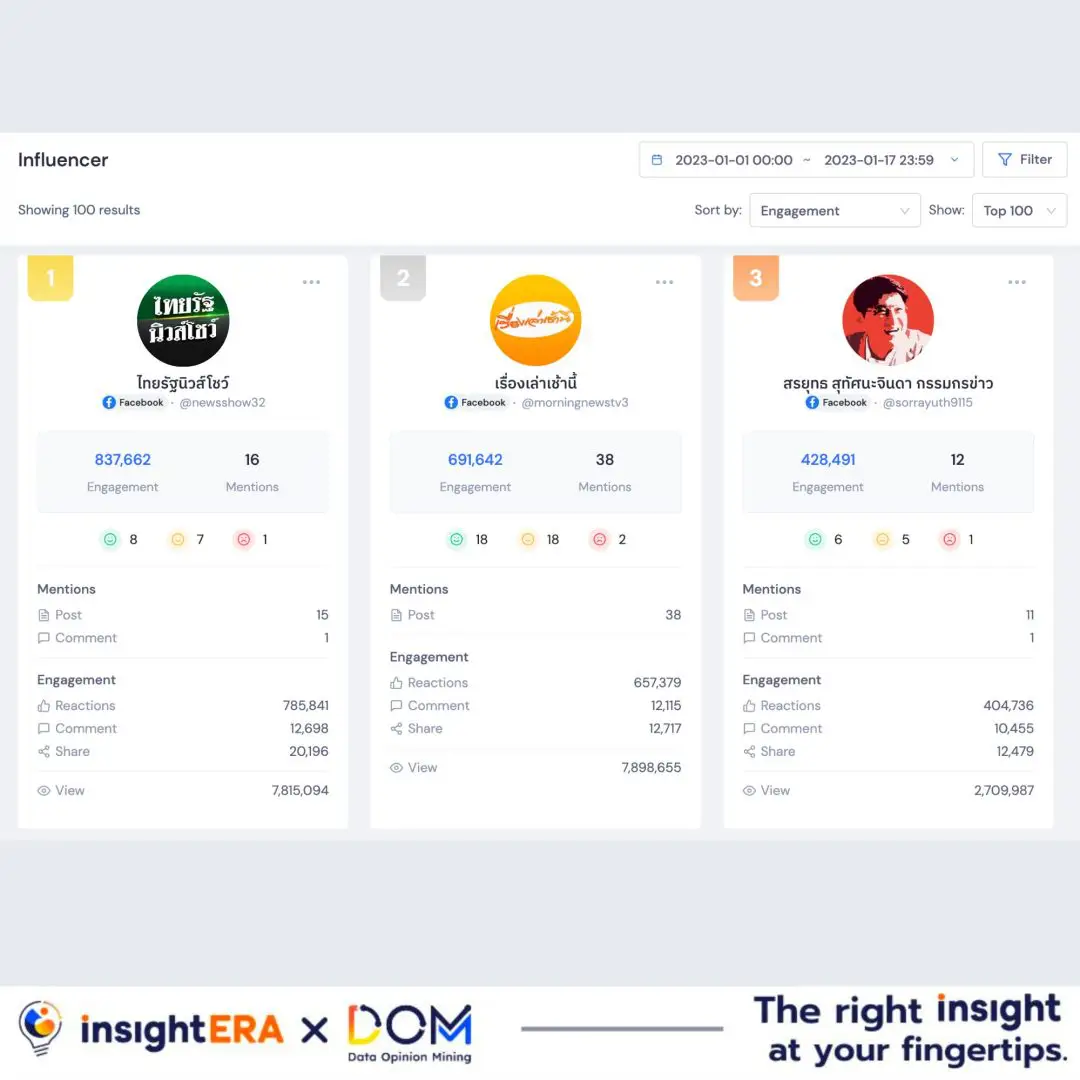 ปรากฏการณ์ “ทรงอย่างแบด” แมสทั่วไทยกว่า 7 ล้าน Engagement - InsightEra Co., Ltd.