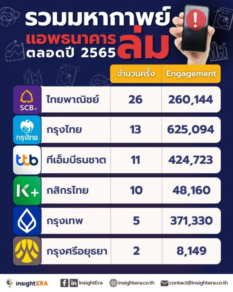 DOM สรุปสถิติมหากาพย์ #แอพธนาคารล่ม ตลอดทั้งปี 2565 - InsightEra Co., Ltd.