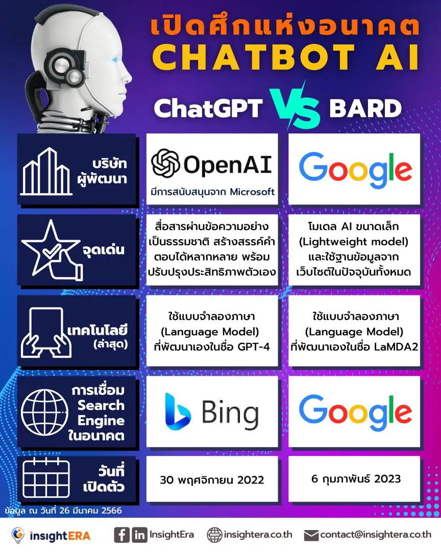 ChatGPT vs BARD เปิดศึกแห่งอนาคต Chatbot AI จากผู้พัฒนายักษ์ใหญ่ OpenAI และ Google - InsightEra ...