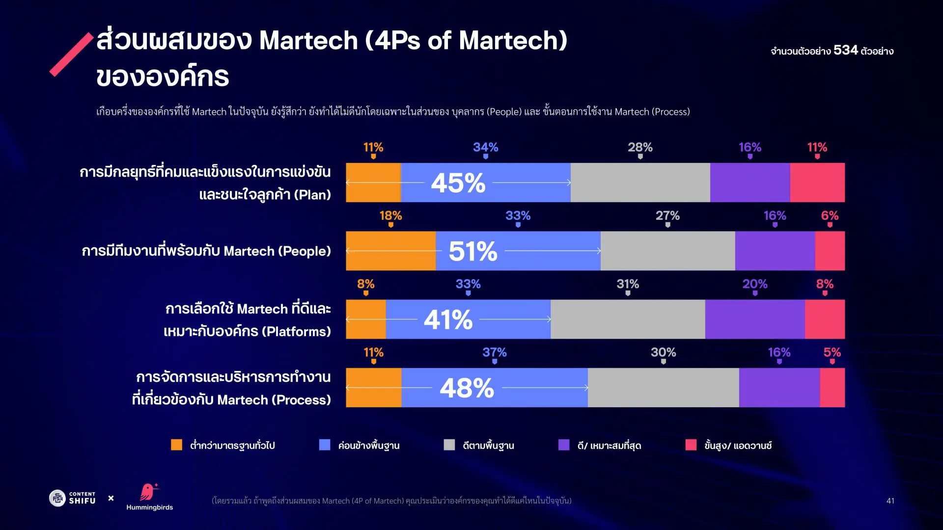 4Ps of Martech องค์ประกอบหลัก 4Ps สำหรับการใช้งาน Martech เพื่อพัฒนาองค์กร - InsightEra Co., Ltd.