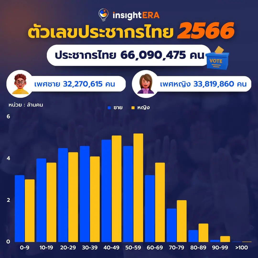 "เลือกตั้ง66" Generation X, Y และ Z กุมสัดส่วนมากกว่า 70% ของผู้มีสิทธิเลือกตั้ง - InsightEra Co ...