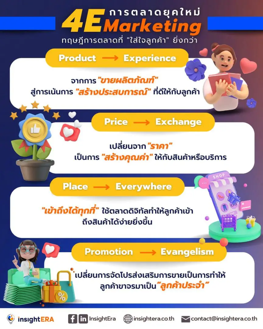4E Marketing ทฤษฎีการตลาดยุคใหม่ใส่ใจลูกค้ายิ่งกว่า - InsightEra Co., Ltd.