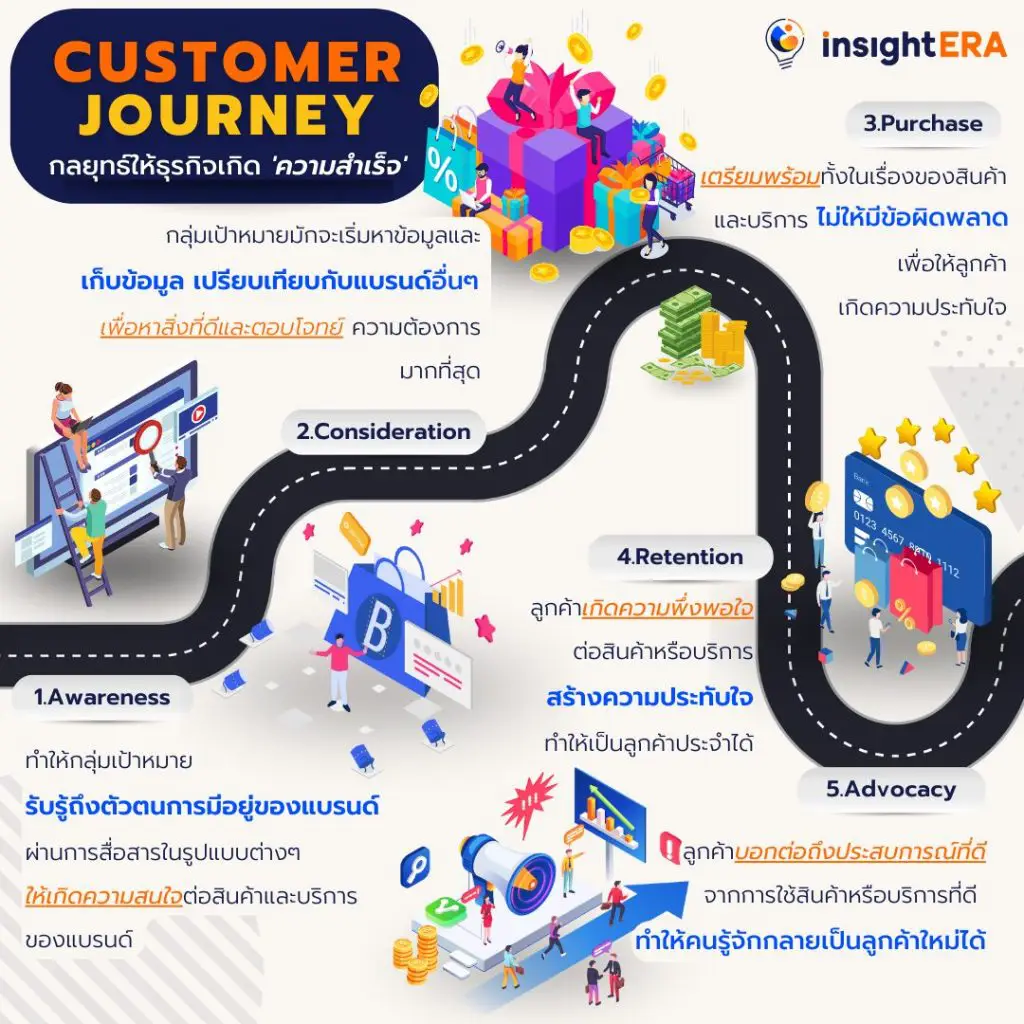Customer Journey เส้นทางของผู้บริโภค สู่กลยุทธ์ให้ธุรกิจสำเร็จ ...