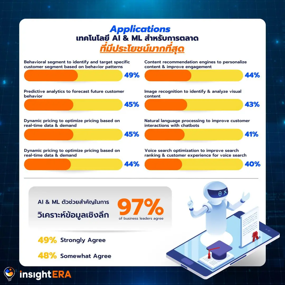 ทำไม Data & AI สำคัญกับ Digital Marketing? - InsightEra Co., Ltd.