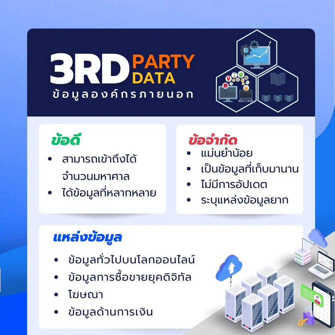 ต่อยอดธุรกิจอย่างมีประสิทธิภาพด้วย First-Party Data, Second-Party Data, Third-Party Data ...