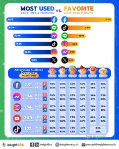 สรุปสถิติผู้ใช้งาน Social Media ผ่าน Platform ยอดนิยมในไทย - InsightEra Co., Ltd.