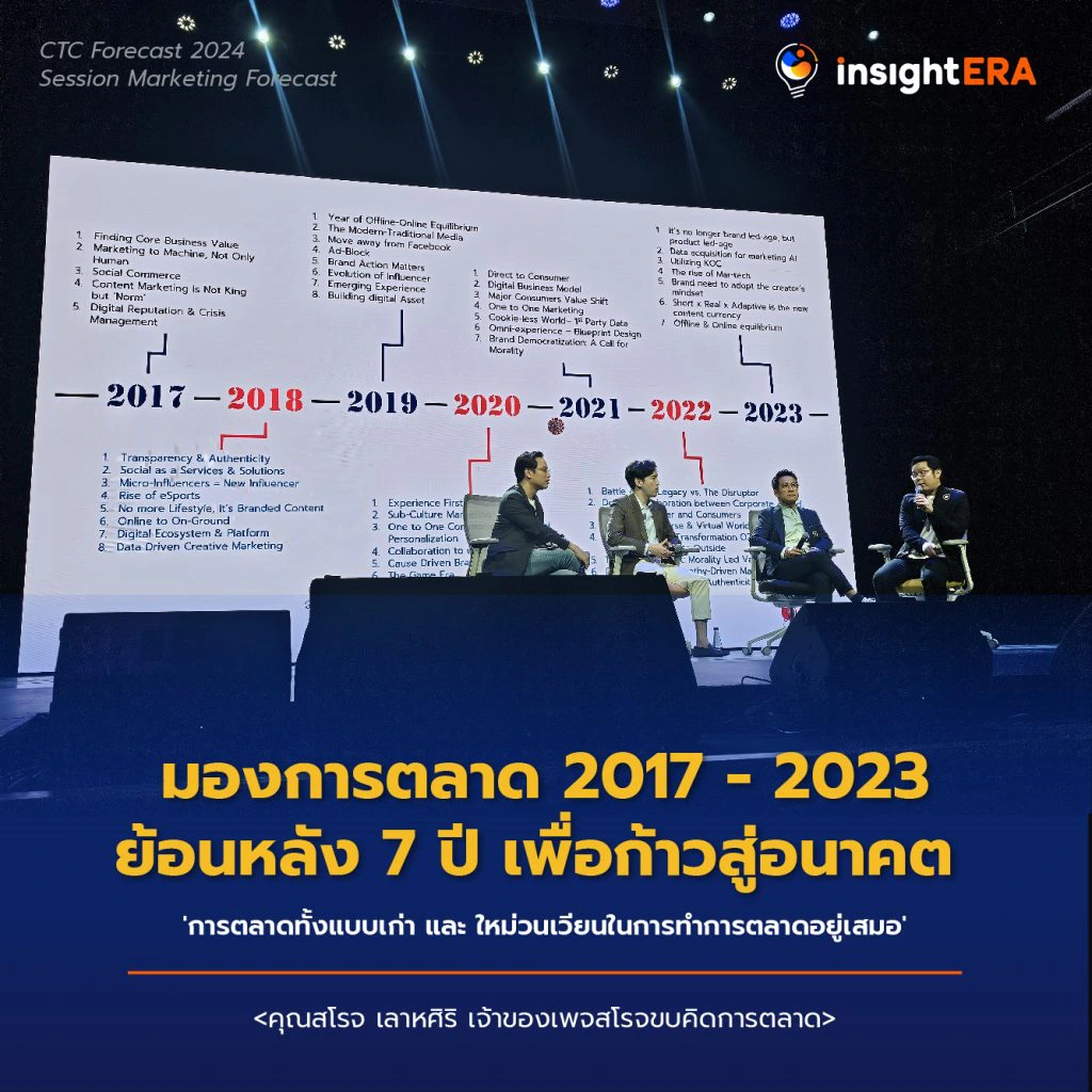 รู้ก่อน เริ่มก่อน เปลี่ยนแปลงก่อน ‘สรุป Session Marketing Forecast จากก