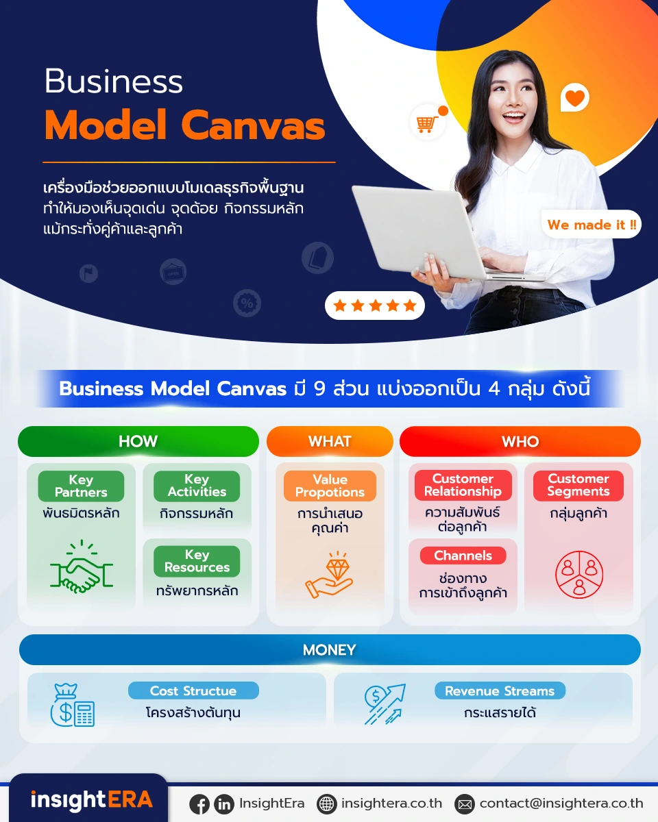 Business Model Canvas กลยุทธ์ช่วยวางแผนให้ธุรกิจ - InsightEra Co., Ltd.