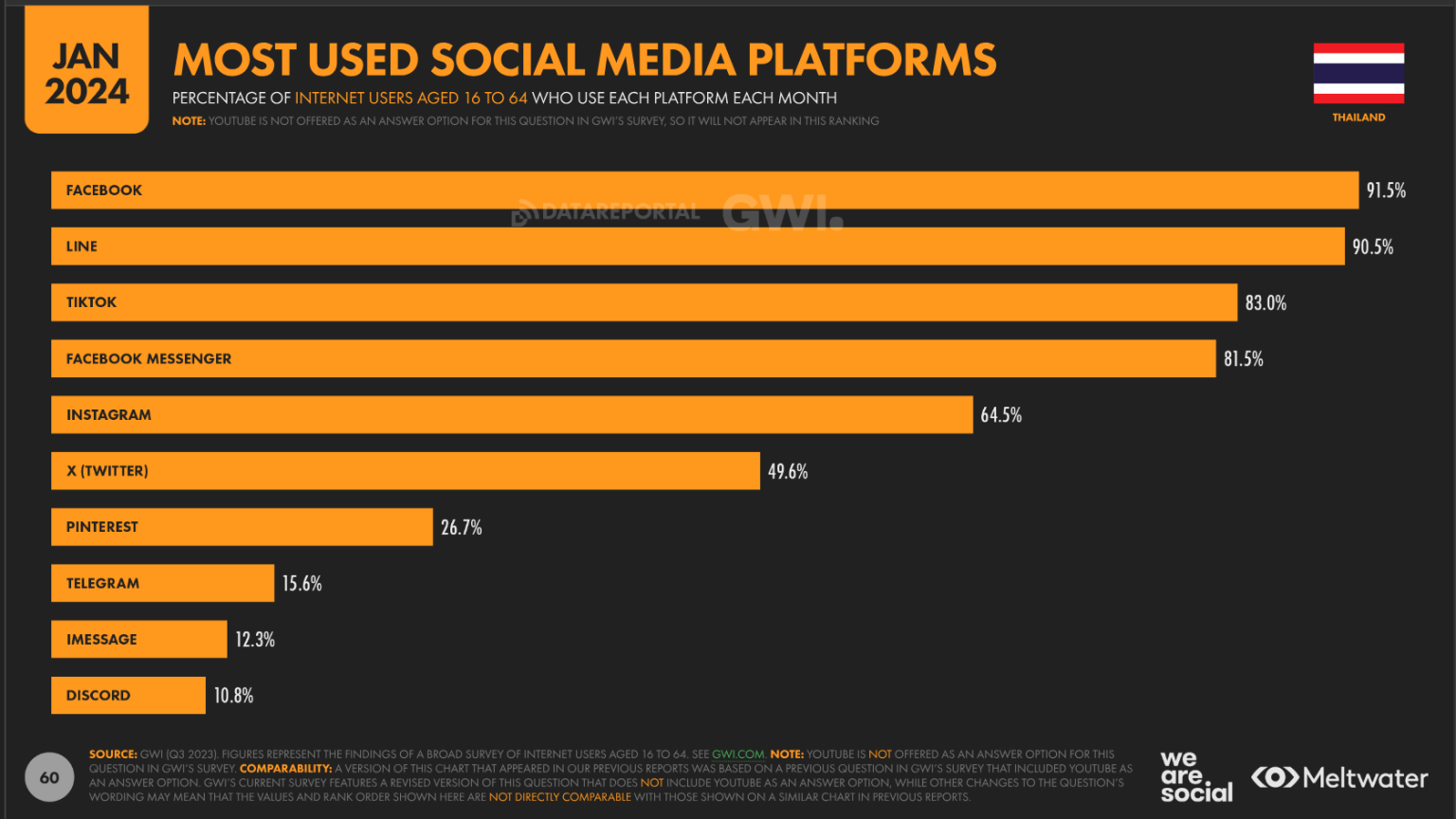 Update DIGITAL 2024 THAILAND จาก We Are Social และ Meltwater ...