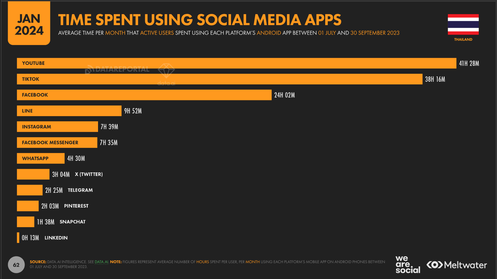 Update DIGITAL 2024 THAILAND จาก We Are Social และ Meltwater ...