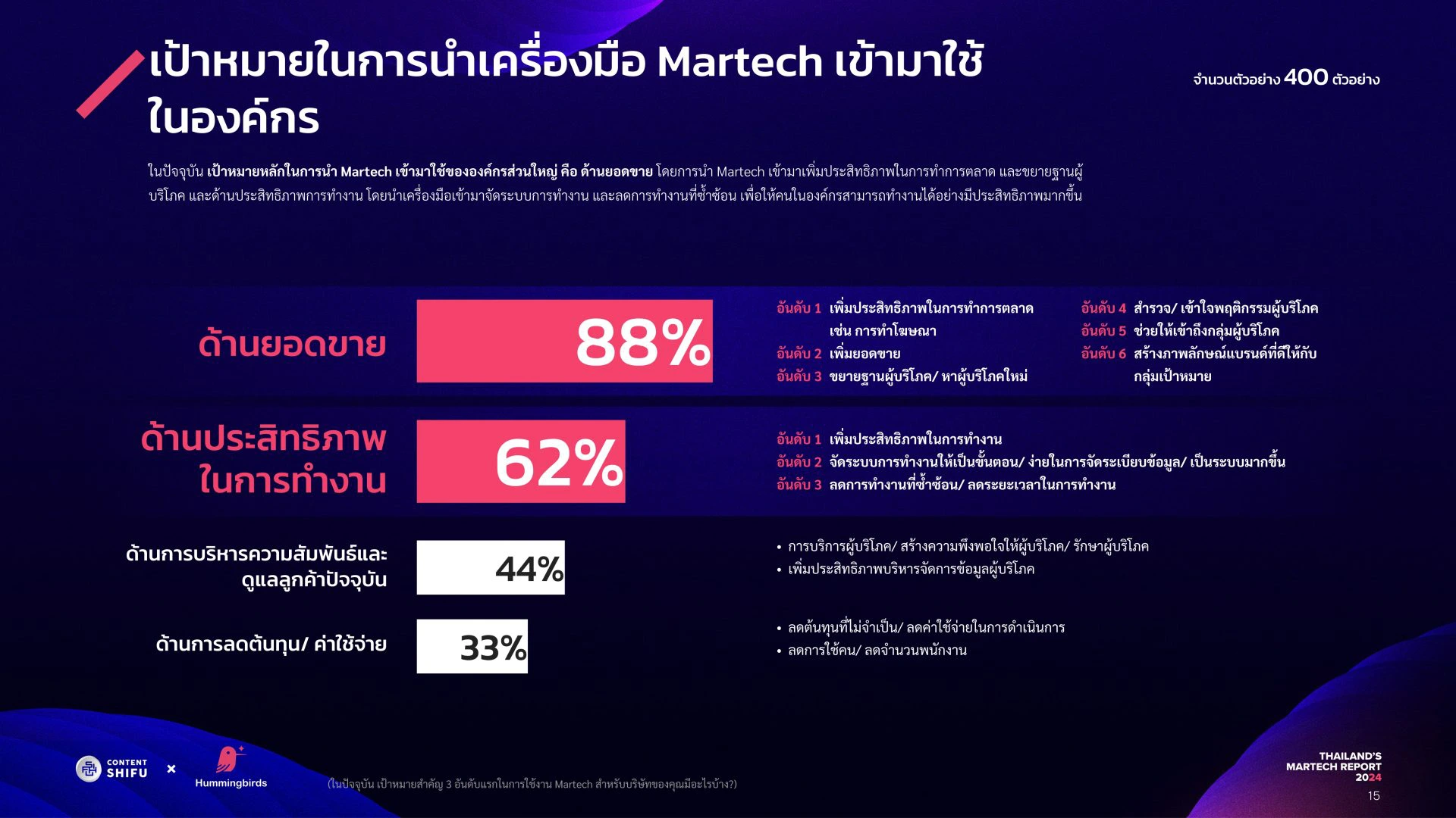 Key Stats & Insights จาก Thailand’s MarTech Report 2024 - InsightEra Co., Ltd.
