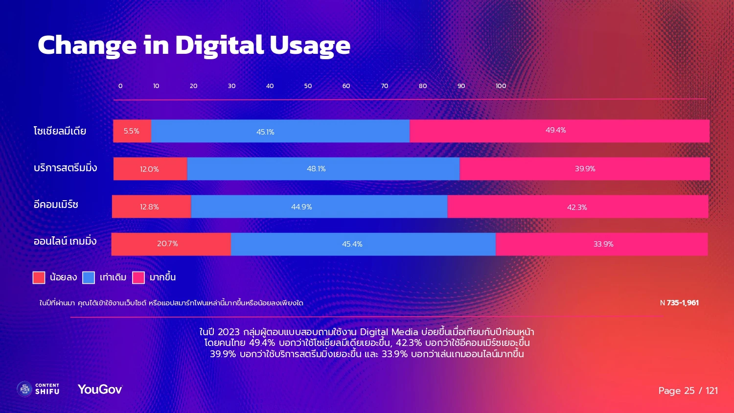 Digital Insights Thailand 2024 แนวโน้มการใช้งานสื่อดิจิทัลในประเทศไทย - InsightEra Co., Ltd.
