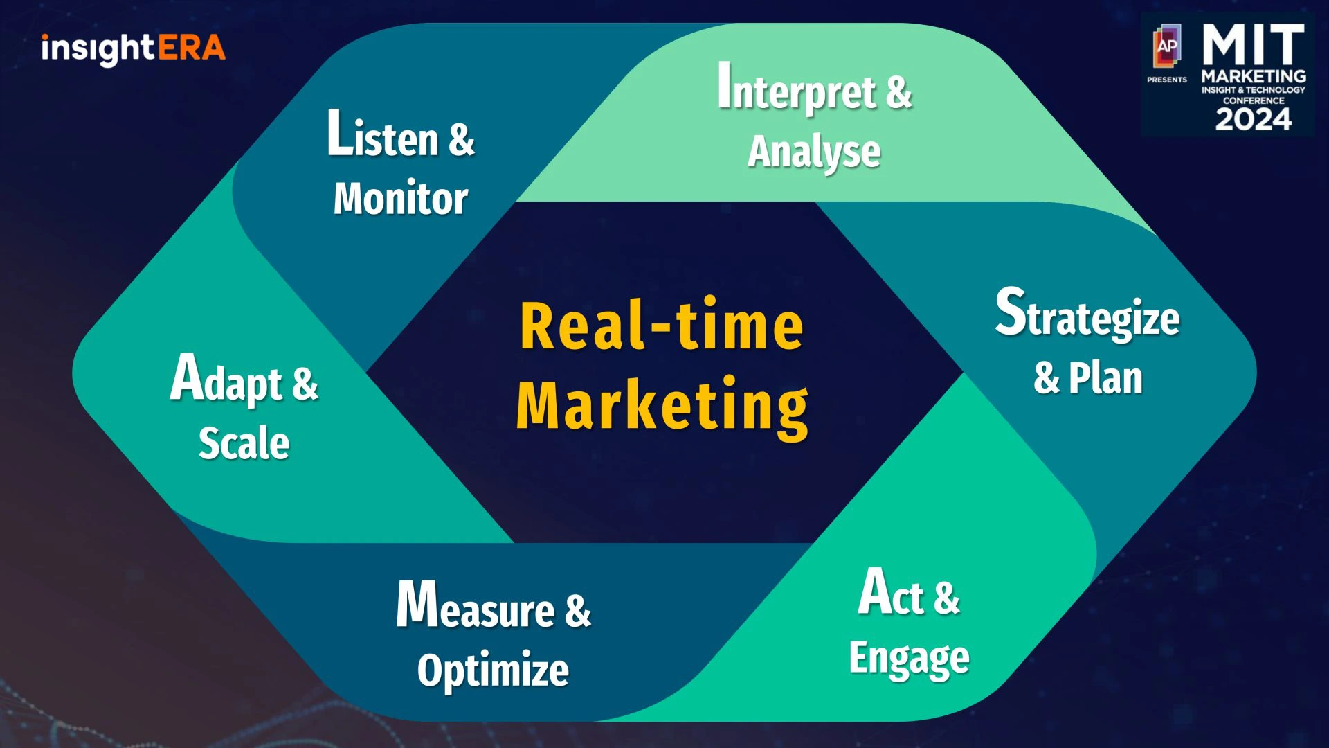 สรุป Session "Real Time with Real Impact Marketing" จากงาน #MITCON2024 ...