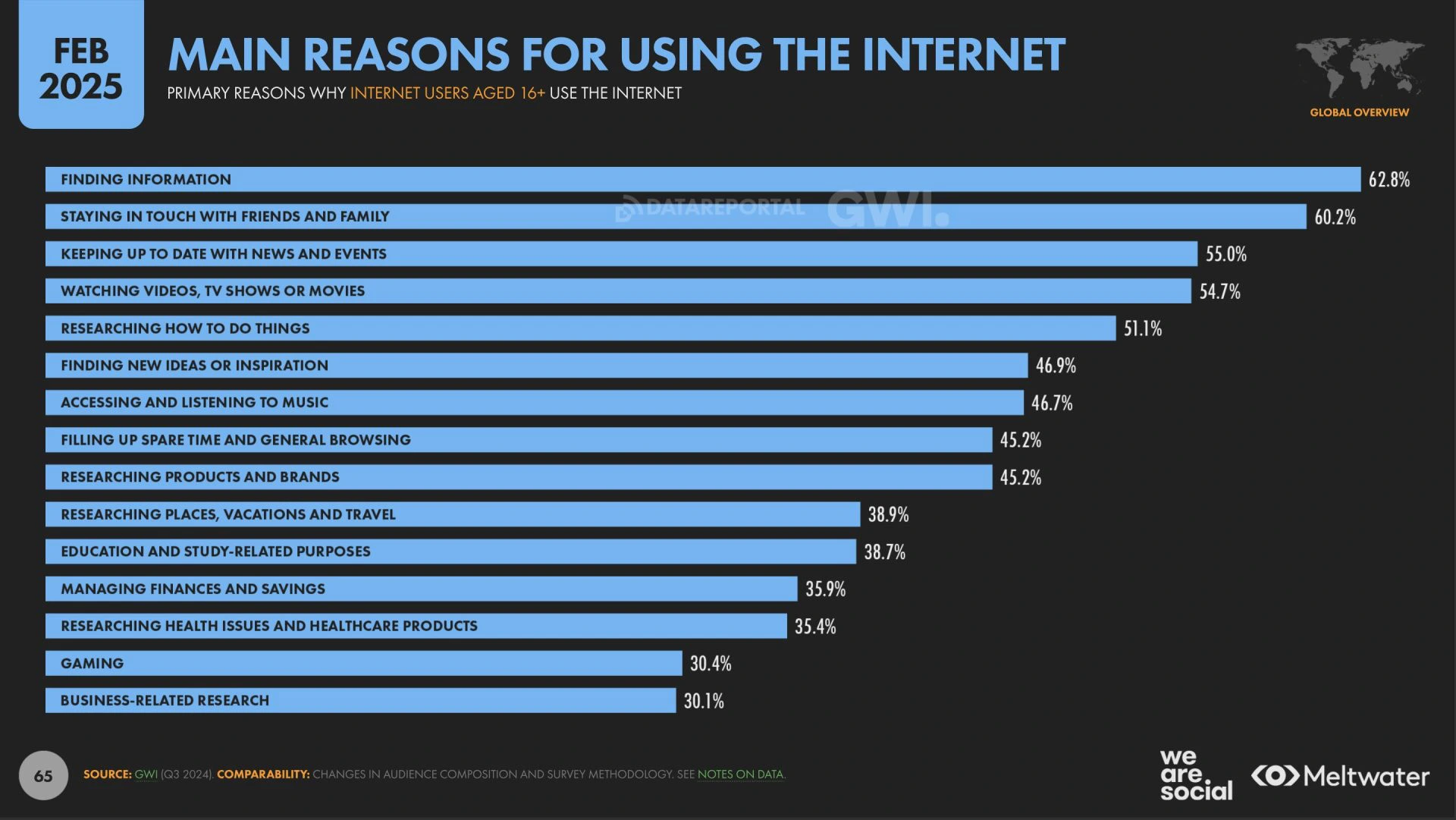 สรุปข้อมูลที่น่าสนใจจาก Digital 2025 Global Overview Report โดย We Are Social & Meltwater ...